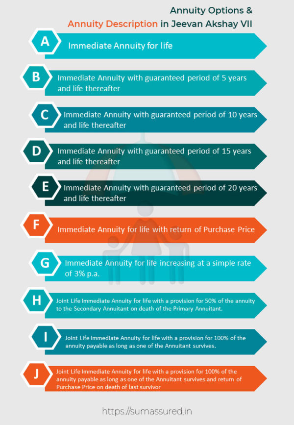 LIC's New annuity plan Jeevan Akshay VII (Plan No. 857)