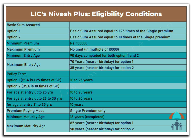 LIC's New ULIP plan Nivesh Plus (849)