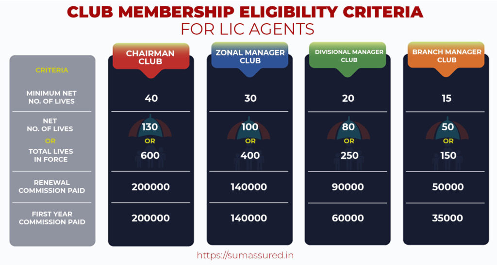 Conditions for Club membership for LIC agents