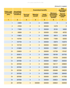 LIC’s New Plan Jeevan Azad (Plan No. 868) - Sum Assured